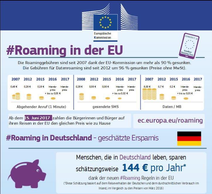 Ende der Roaminggebühren in der EU - Was der Verbraucher aber beachten ...